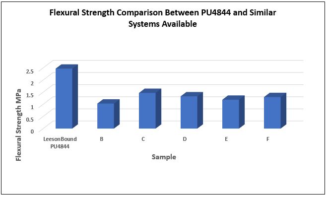 Resources - Leeson Polyurethanes